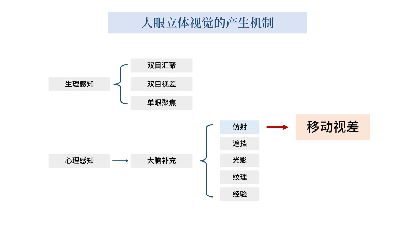 VR | #1 沉浸感的奥秘，双目视差如何硬解深度信息 – 消失的模因 GoneMeme